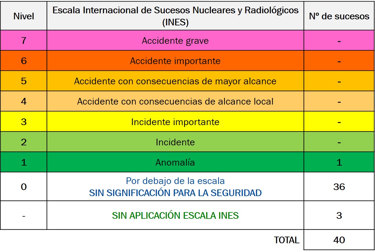 El Consejo de Seguridad Nuclear recibió 40 notificaciones de sucesos en ... El Consejo de Seguridad Nuclear recibió 40 notificaciones de sucesos en ...
